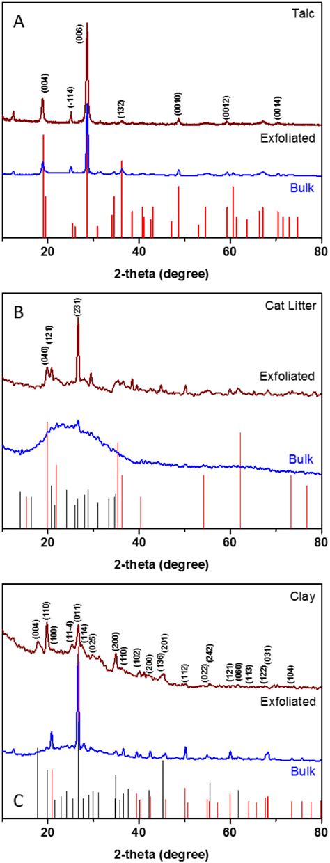 Pxrd Patterns Of Bulk And Exfoliated Materials A Pxrd Patterns Of