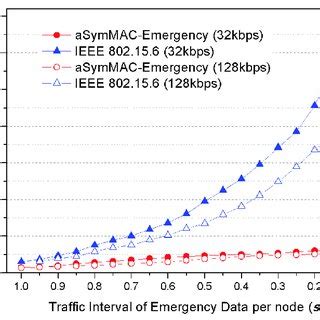 Average Delivery Time Of Emergency Data Transmissions According To The