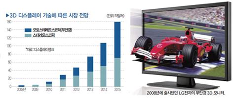 무안경 3d 디스플레이 시장 열리나