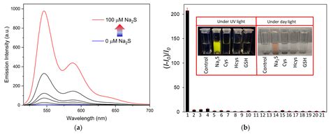 Chemosensors Free Full Text A Dual Fluorometric And Colorimetric Sulfide Sensor Based On