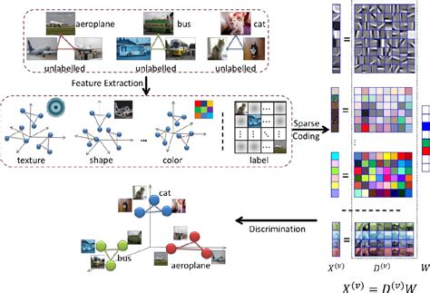 Figure 1 From Multiview Hessian Discriminative Sparse Coding For Image