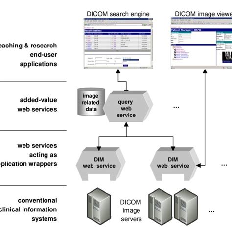 The Model Of The Dicom Attribute Database Maintained By The Dqm Web