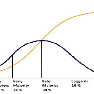 Diffusion Of Innovation 76 Download Scientific Diagram
