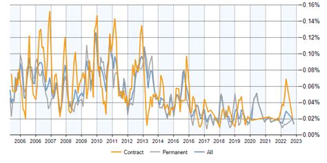 Production Dba Contracts In The Uk Excluding London Contractor Rates