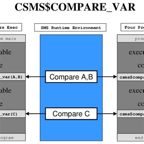 An Illustration Of How SMS Supports Incremental Parallelization Prior