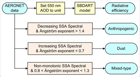 Diagram Of The Radiative Efficiency Calculation And Aerosol