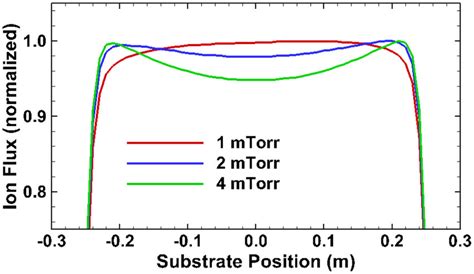 Extracted Ion Beam Uniformity At The Substrate In The Rectangular Icp Download Scientific
