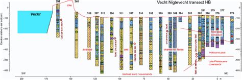 Transect Profile Hb With Core Stratigraphy And 14 C Dated Sample