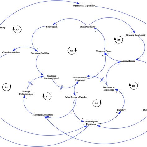 Causal Loop Diagram Of Strategic Thinking And Firm Performance Download Scientific Diagram