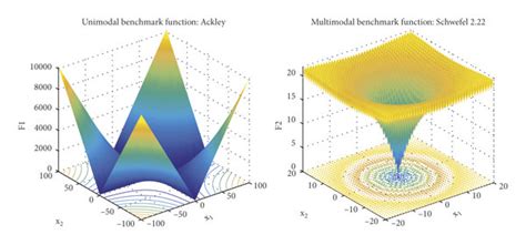 Ackley Function And Schwefel 2 22 Function Graphs For N 2 A Unimodal