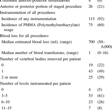 Tokuhashi Revised Scoring System For Preoperative Prognosis Of Download Table