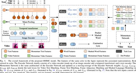 Figure 1 From End To End Pre Training With Hierarchical Matching And Momentum Contrast For Text