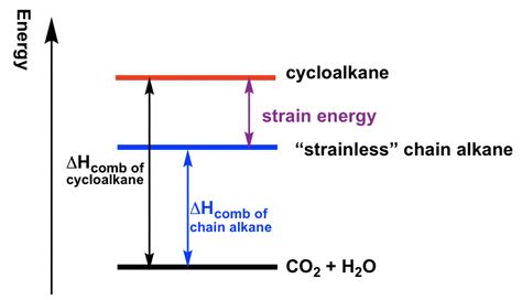 Cycloalkane Diagram