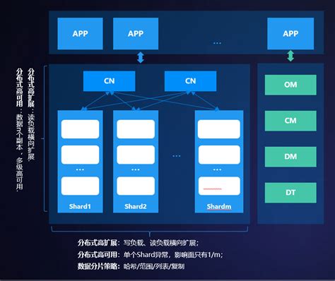 华为gaussdb首席布道师开讲——gaussdb t 的数据库架构与主要特性 墨天轮