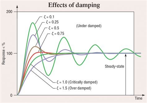 How To Calculate Damping Ratio From Transfer Function At Carl Farr Blog