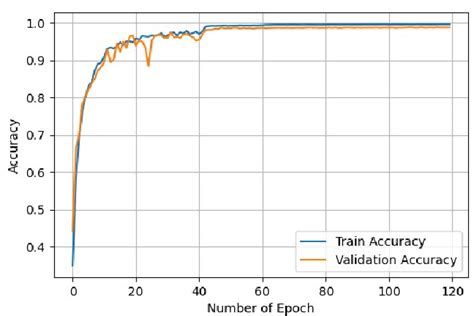 Train And Validation Accuracy Plot Of Arcnet Model Download Scientific Diagram