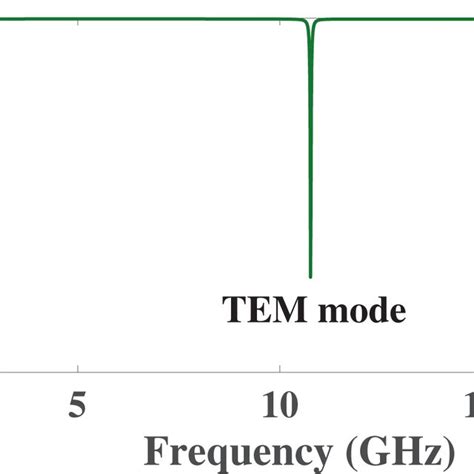 Full‐wave Simulated Reflection Coefficient Of The Shielded Quarter‐mode