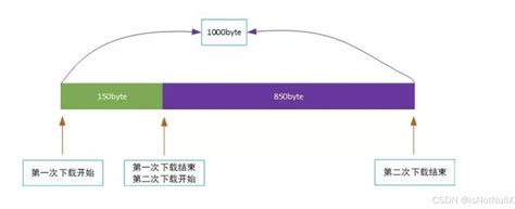 断点续传技术是什么？大型文件传输的新模式！ Csdn博客