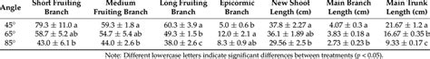 Effects Of Different Opening Angles On The Composition Of Branches Download Scientific Diagram