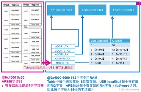 Usb 协议整理 七：stm32f103之usb概述stm32f103 Usb Csdn博客