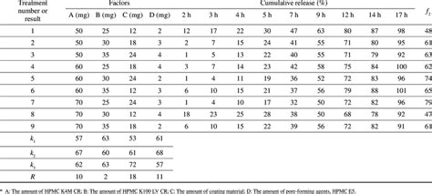 results of orthogonal experiment download table