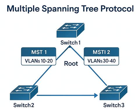 The Ultimate Guide To Multiple Spanning Tree Protocol CCNA Practical Labs