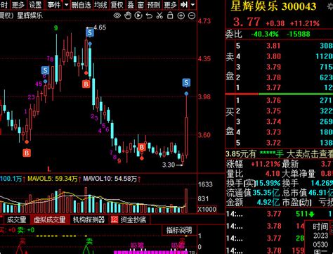 星辉娱乐 昨天大涨18 冲高根据15分钟信号止盈落袋13个点传媒不是主线目前还是重仓地产基建证券 金科股份 雪球