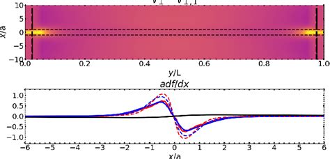 Transverse Structuring Of The Transverse Velocity Top Remainder Of