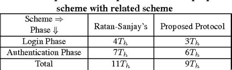 Table 2 From Cryptanalysis And An Efﬁcient Secure Id Based Remote User