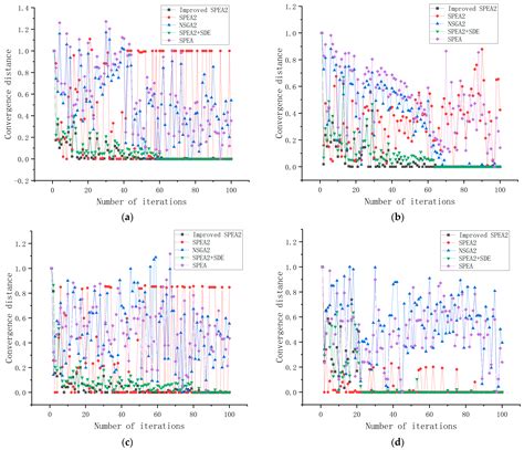 Mathematics Free Full Text An Improved Strength Pareto Evolutionary