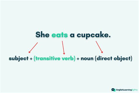 How To Teach Transitive And Intransitive Verbs With Examples