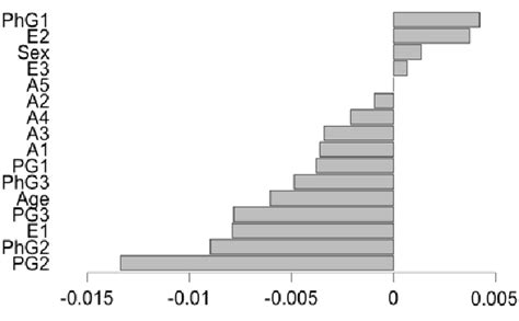 Evaluation Metrics Scores For Random Forest Classification Model For Download Scientific