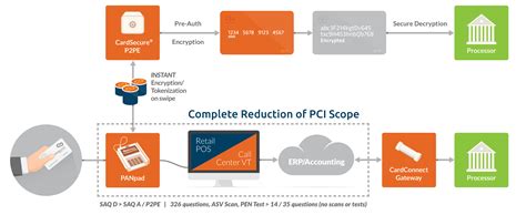 Point To Point Encryption P2pe Solutions By Cardconnect