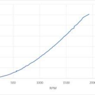 Characterization Of The Motor Generator Group Download Scientific Diagram