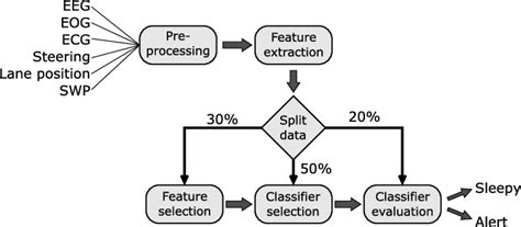 Figure 3 From Driver Sleepiness Classification Based On Physiological Data And Driving