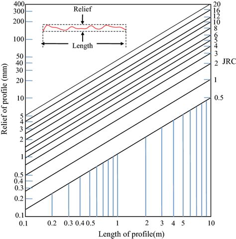 Estimation Of Jrc By Straight Edged Method Download Scientific Diagram