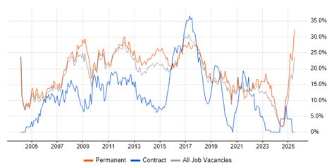 Sql Jobs In Kingston Upon Thames Co Occurring Skills And Salary Benchmarking It Jobs Watch