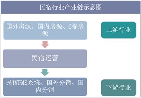 2018年中国民宿行业竞争格局与发展趋势分析，行业向高端现代化方向发展「图」华经情报网华经产业研究院