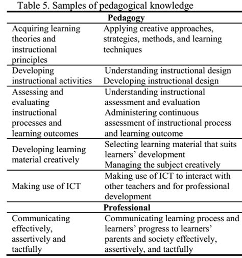 2 Pedagogical Knowledge Faisal 2015 Download Scientific Diagram