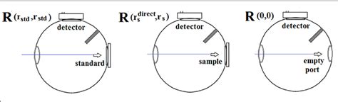 Single Integrating Sphere Measurements Of Reflection Needed To Extract