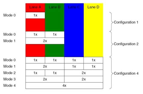 Understanding The Relationship Between Lane And Port About Srio Processors Forum Processors