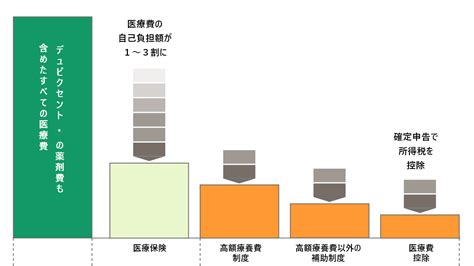 医療費助成制度について