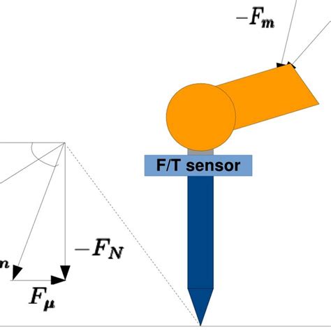 Force Torque Sensor Configuration The Position Where External Force By Download Scientific