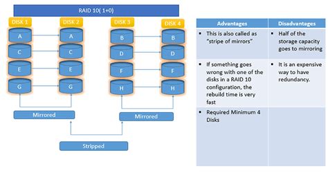 Types Of Raid Levels With Diagrams