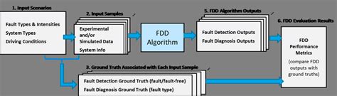 Fdd Performance Evaluation Framework Expanded And Generalized From
