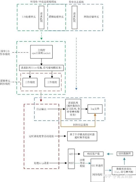 从零开始实现tinywebserver tinywebserver c csdn博客