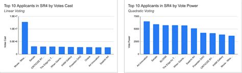 Request For Comment Quadratic Voting For Space Race 5 Governance