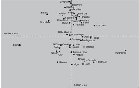 Scatterplot Of Dpt3 Mean Coverage By Linear Coverage Trend 1997 2002