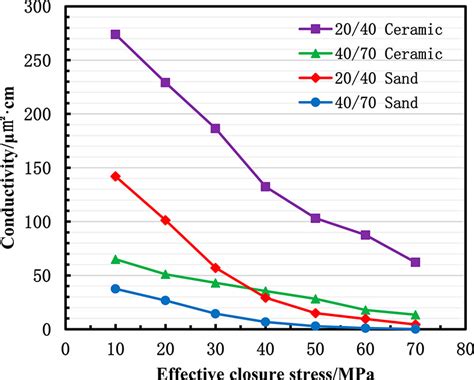 Experimental Investigation On The Fracture Conductivity Behavior Of Quartz Sand And Ceramic
