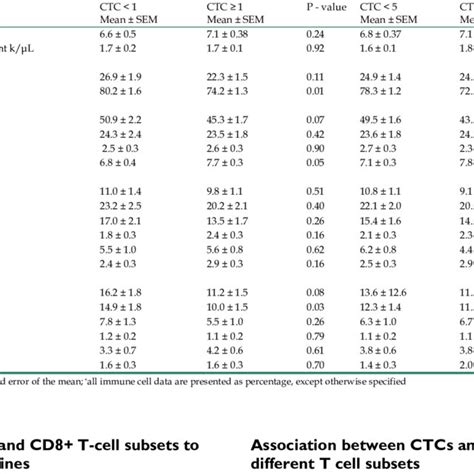 Association Between Ctcs And Different Subpopulations Of T Cells And